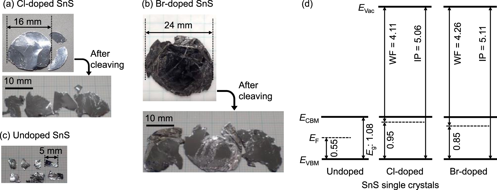 Current status of n-type SnS: paving the way for SnS homojunction solar ...