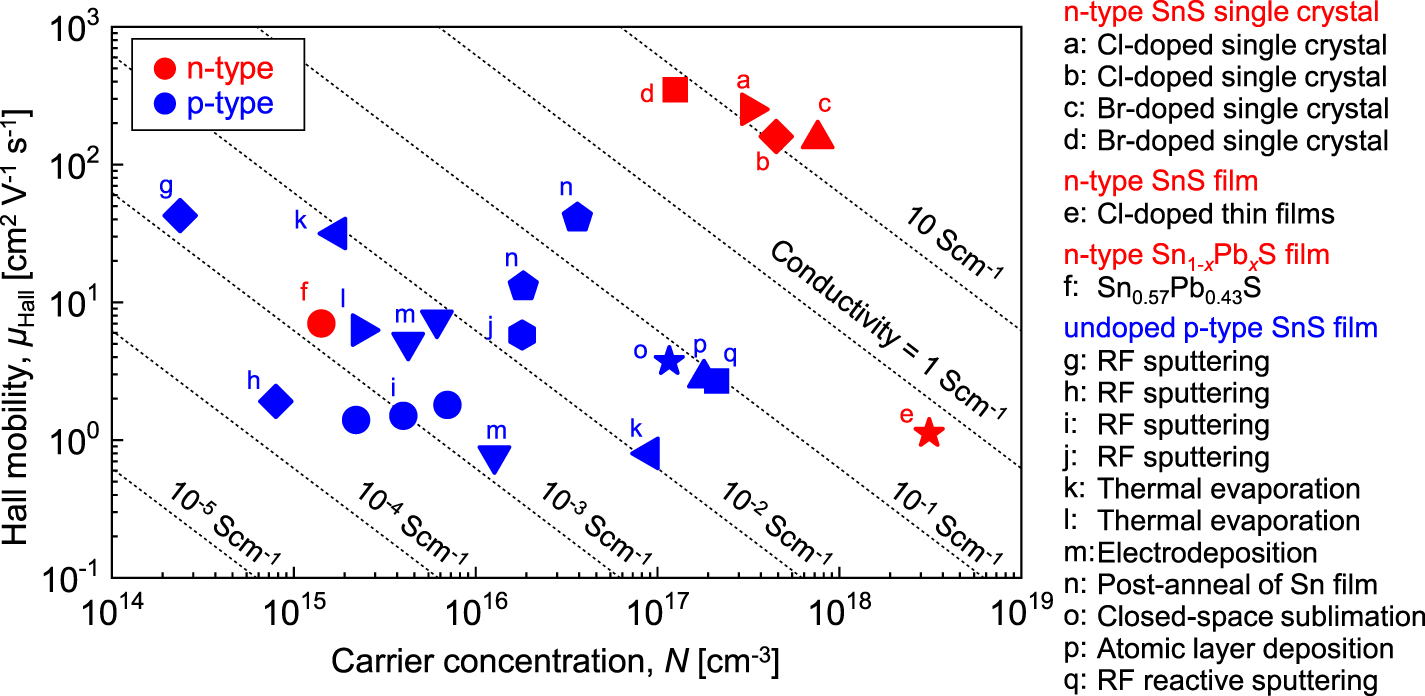 Current status of n-type SnS: paving the way for SnS homojunction solar ...