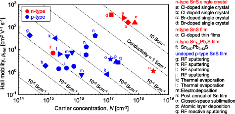 Current status of n-type SnS: paving the way for SnS homojunction solar ...