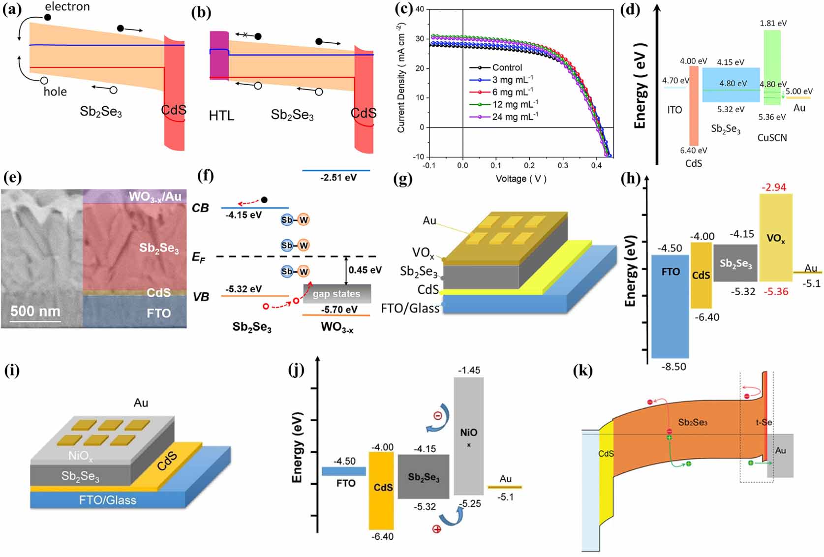Interface engineering of antimony selenide solar cells: a review on the ...