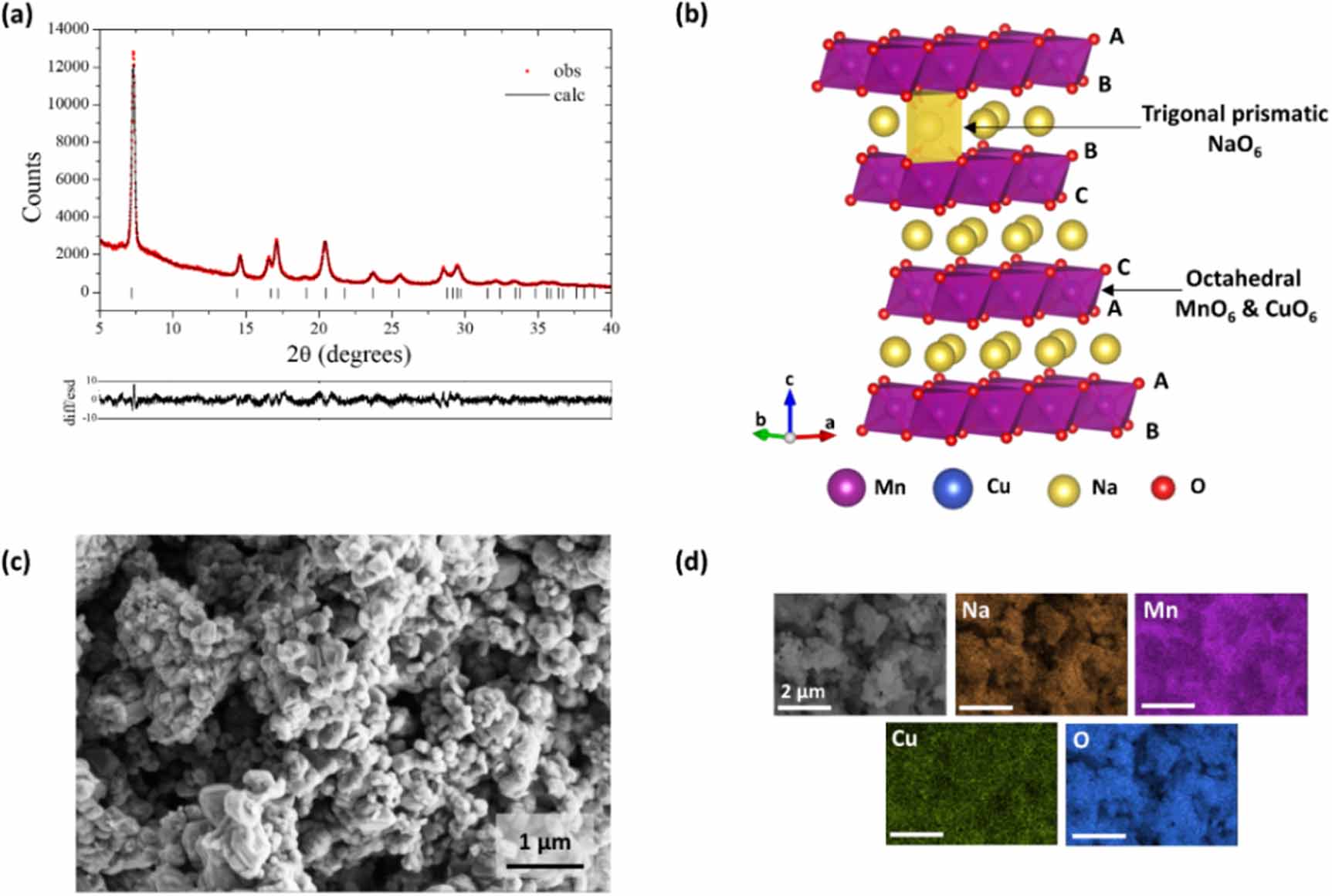 Effect of Cu substitution on anion redox behaviour in P3-type sodium ...