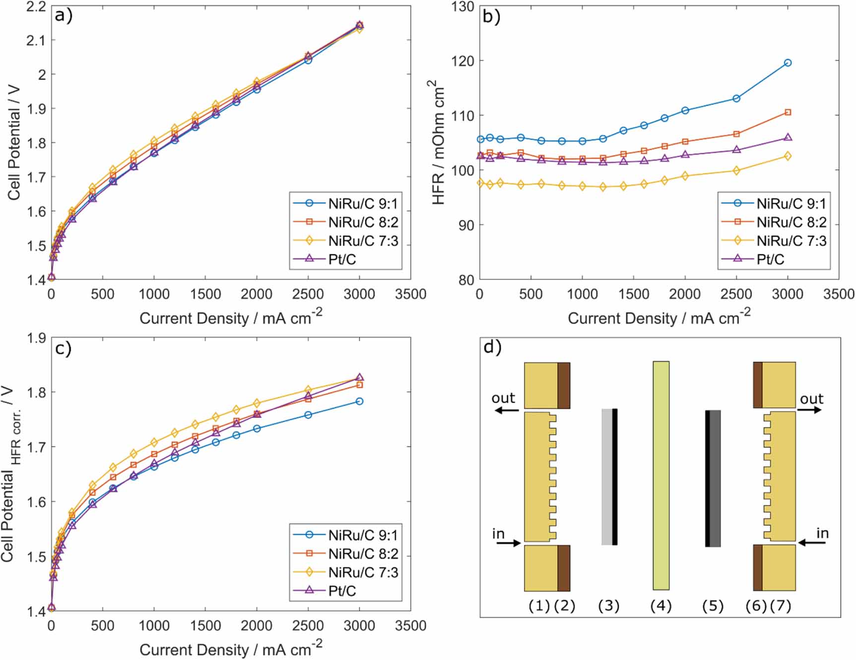 Carbon supported NiRu nanoparticles as effective hydrogen evolution ...