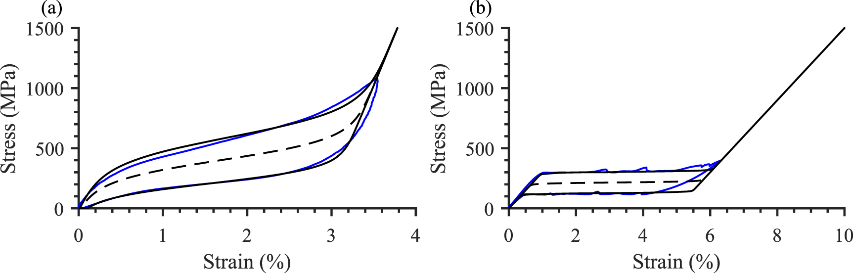 From the elastocaloric effect towards an efficient thermodynamic cycle ...