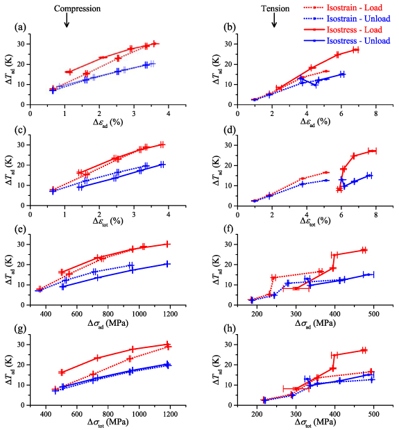 From the elastocaloric effect towards an efficient thermodynamic cycle ...