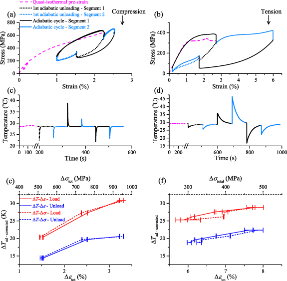 From the elastocaloric effect towards an efficient thermodynamic cycle ...