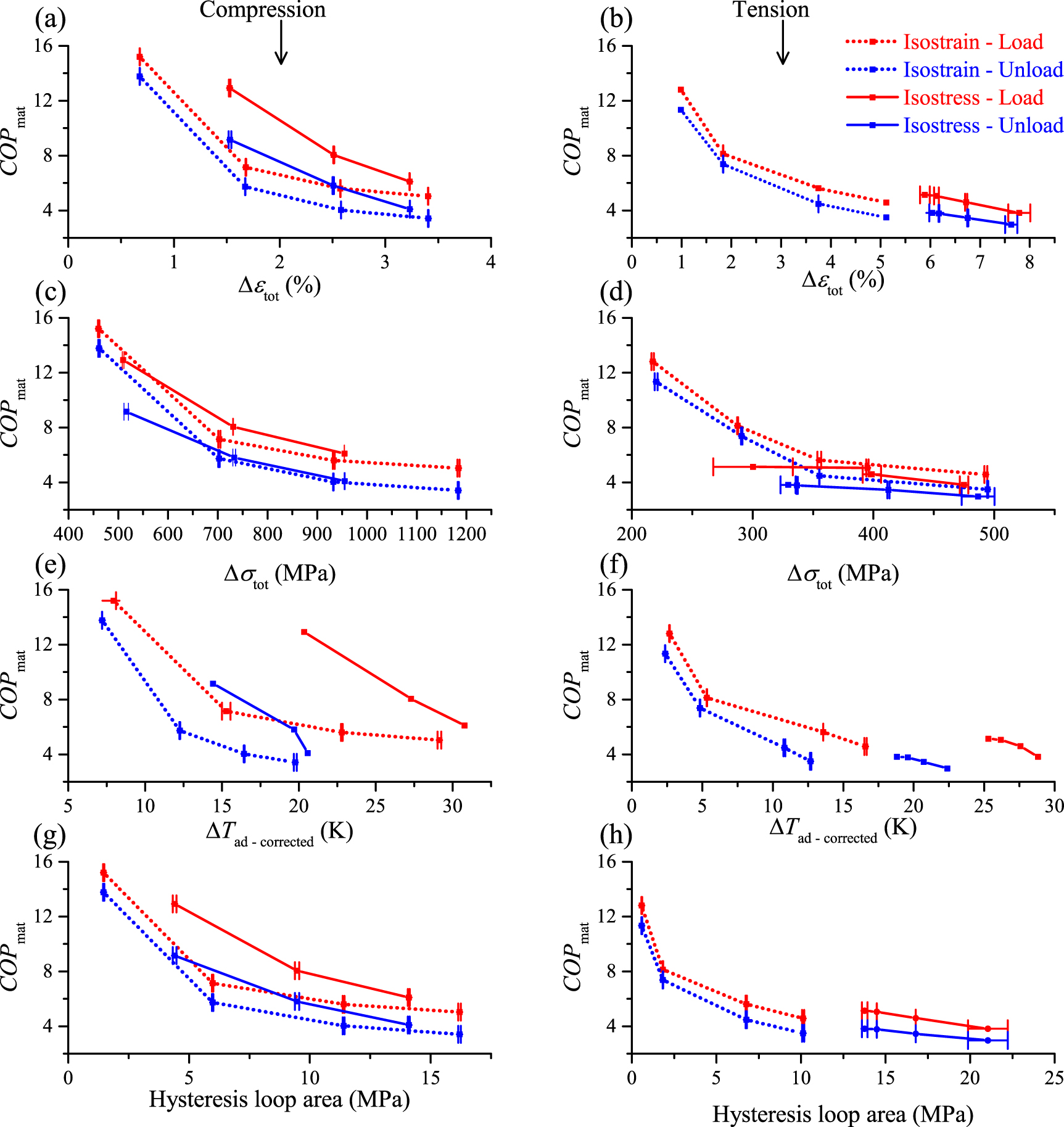 From the elastocaloric effect towards an efficient thermodynamic cycle ...