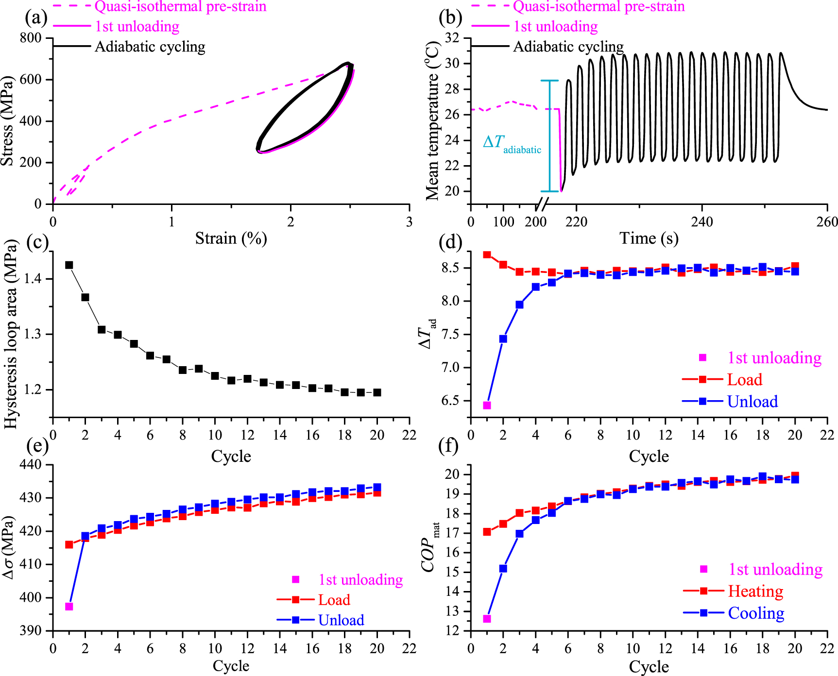 From the elastocaloric effect towards an efficient thermodynamic cycle ...