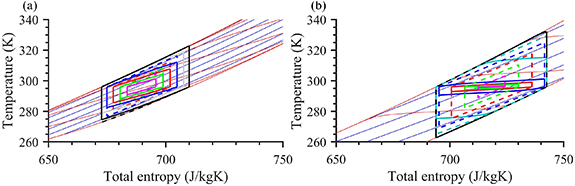 From the elastocaloric effect towards an efficient thermodynamic cycle ...