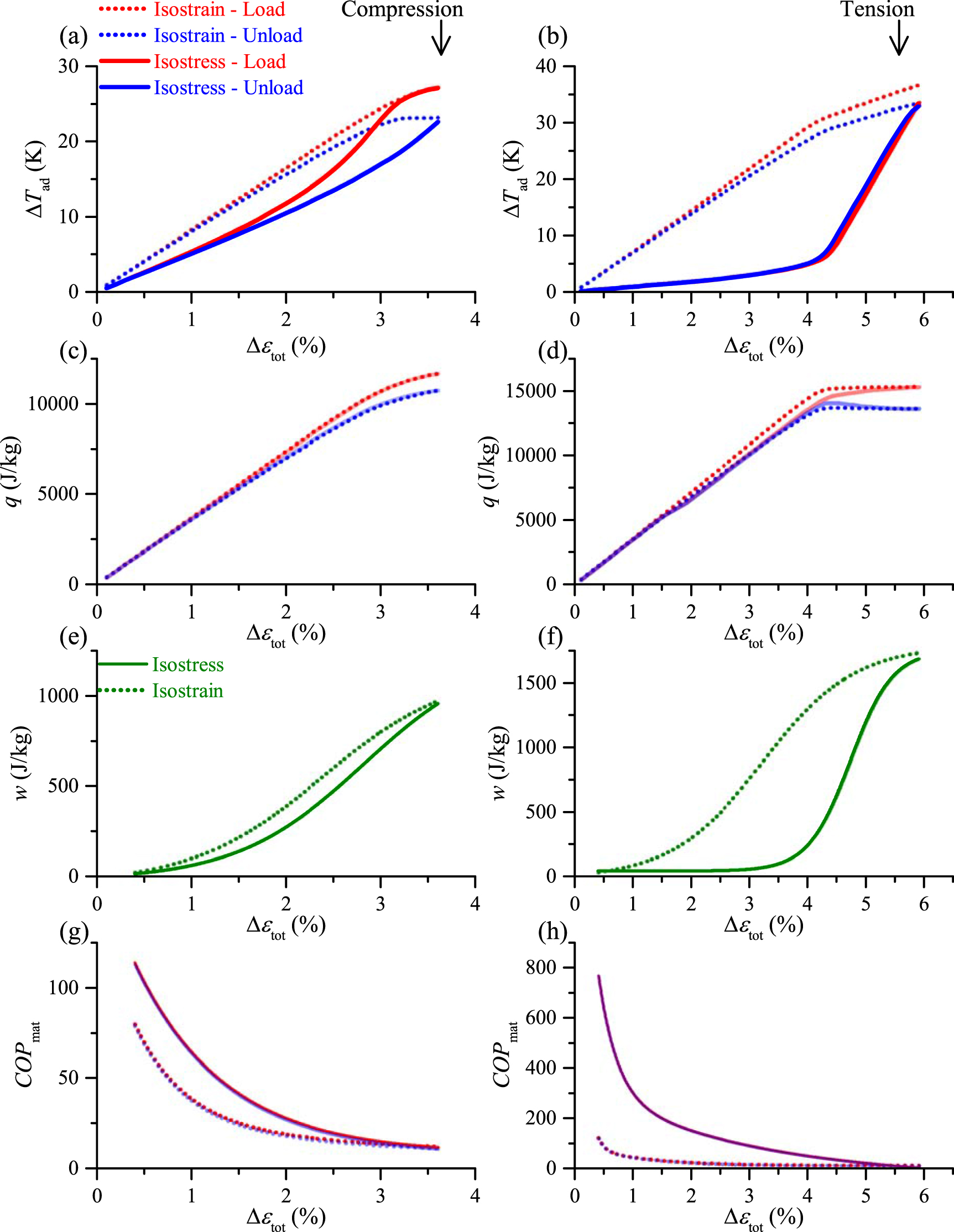 From the elastocaloric effect towards an efficient thermodynamic cycle ...