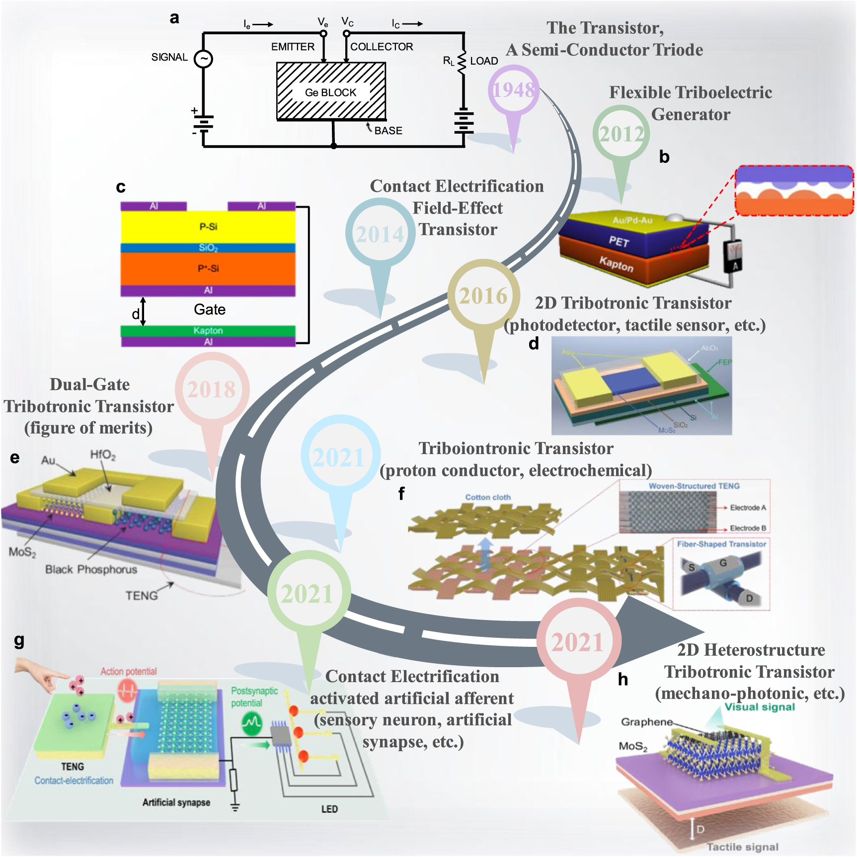 2D tribotronic transistors - IOPscience