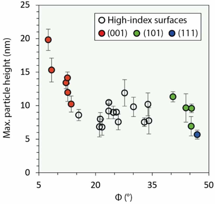 Enhanced metal exsolution at the non-polar (001) surfaces of multi ...