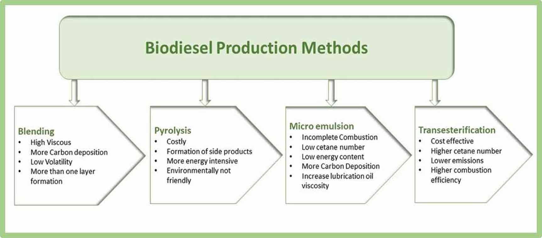 State-of-the-art catalysts for clean fuel (methyl esters) production—a ...