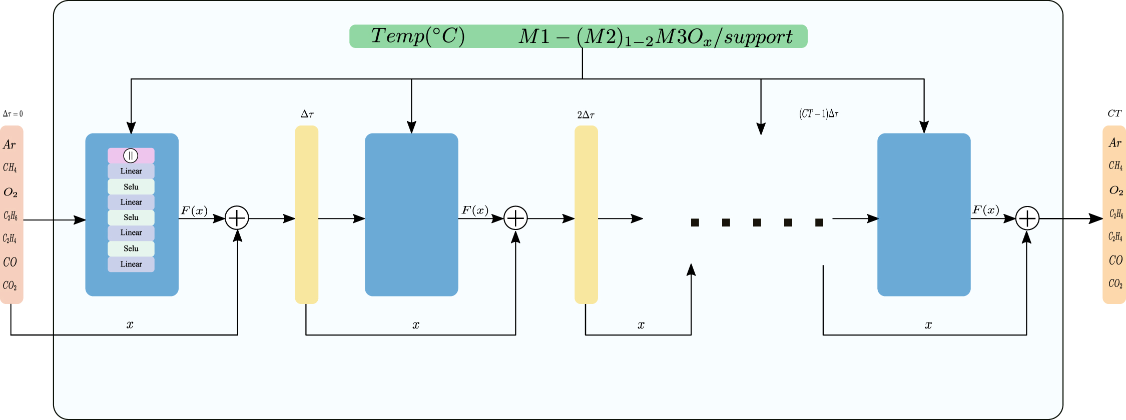 A deep neural network for oxidative coupling of methane trained on high-throughput experimental ...