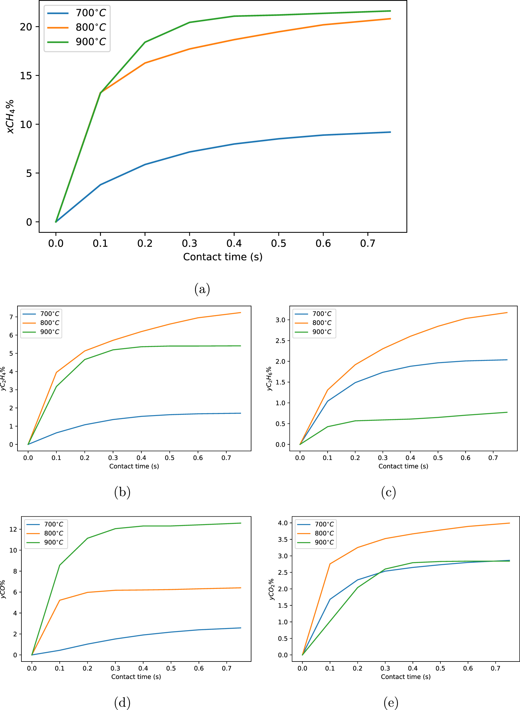 A deep neural network for oxidative coupling of methane trained on high-throughput experimental ...