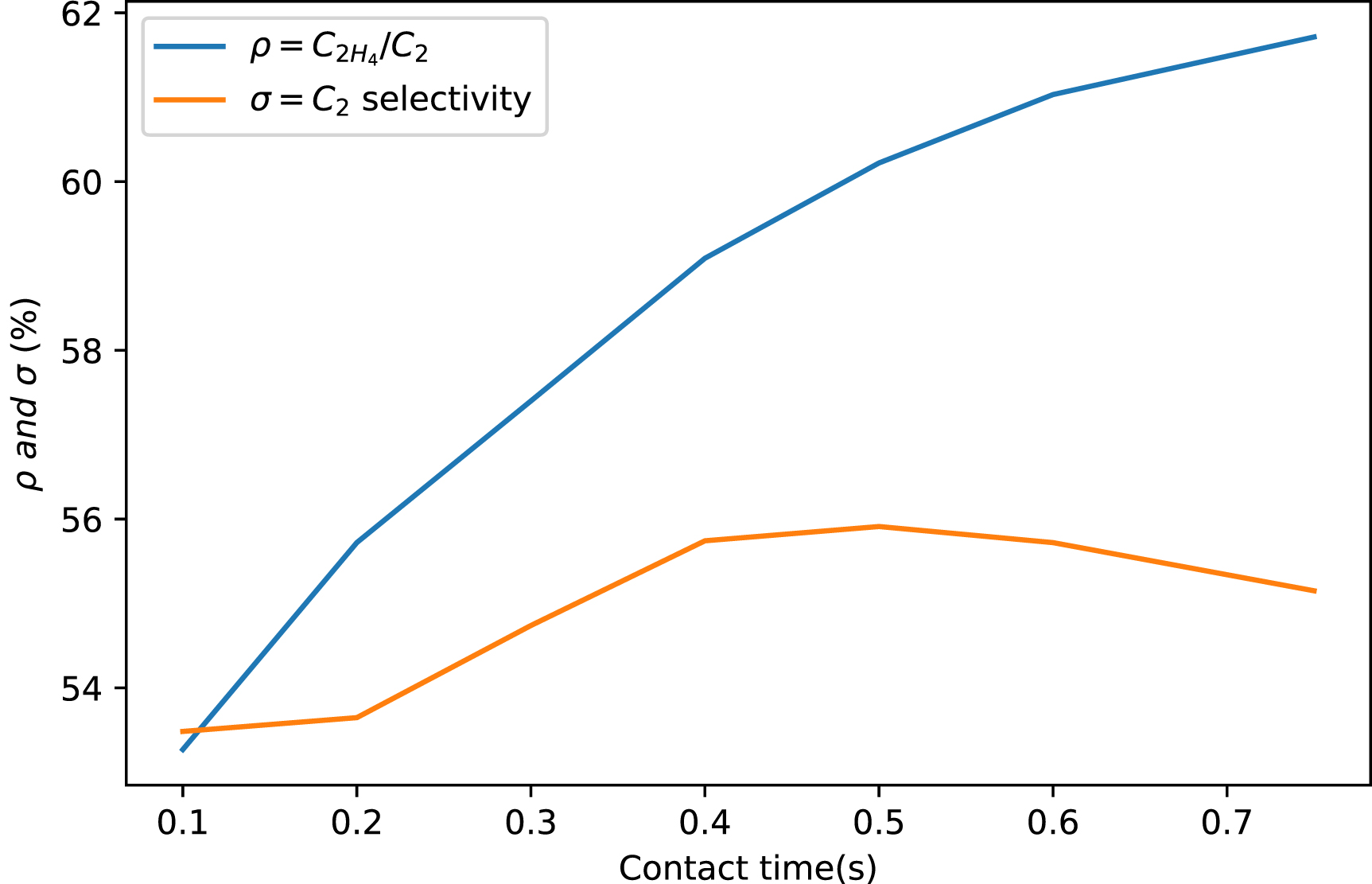 A deep neural network for oxidative coupling of methane trained on high-throughput experimental ...