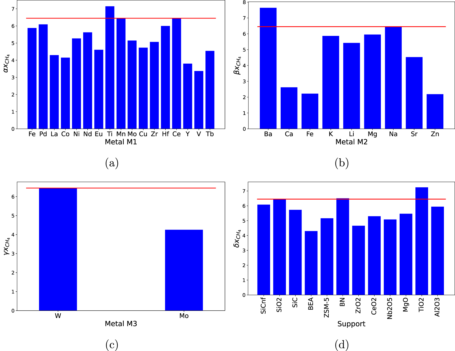A deep neural network for oxidative coupling of methane trained on high-throughput experimental ...