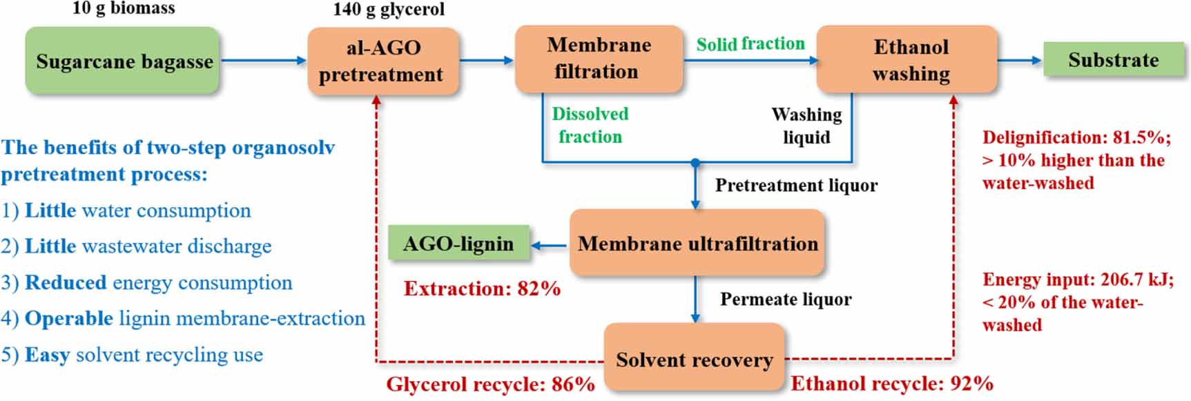 Construction of anhydrous two-step organosolv pretreatment of ...