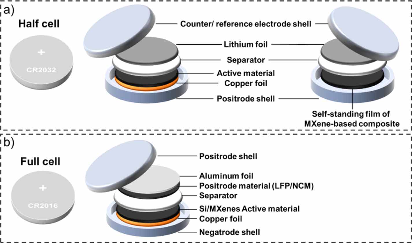 Performance and application of Si/Ti3C2T x (MXene) composites in ...