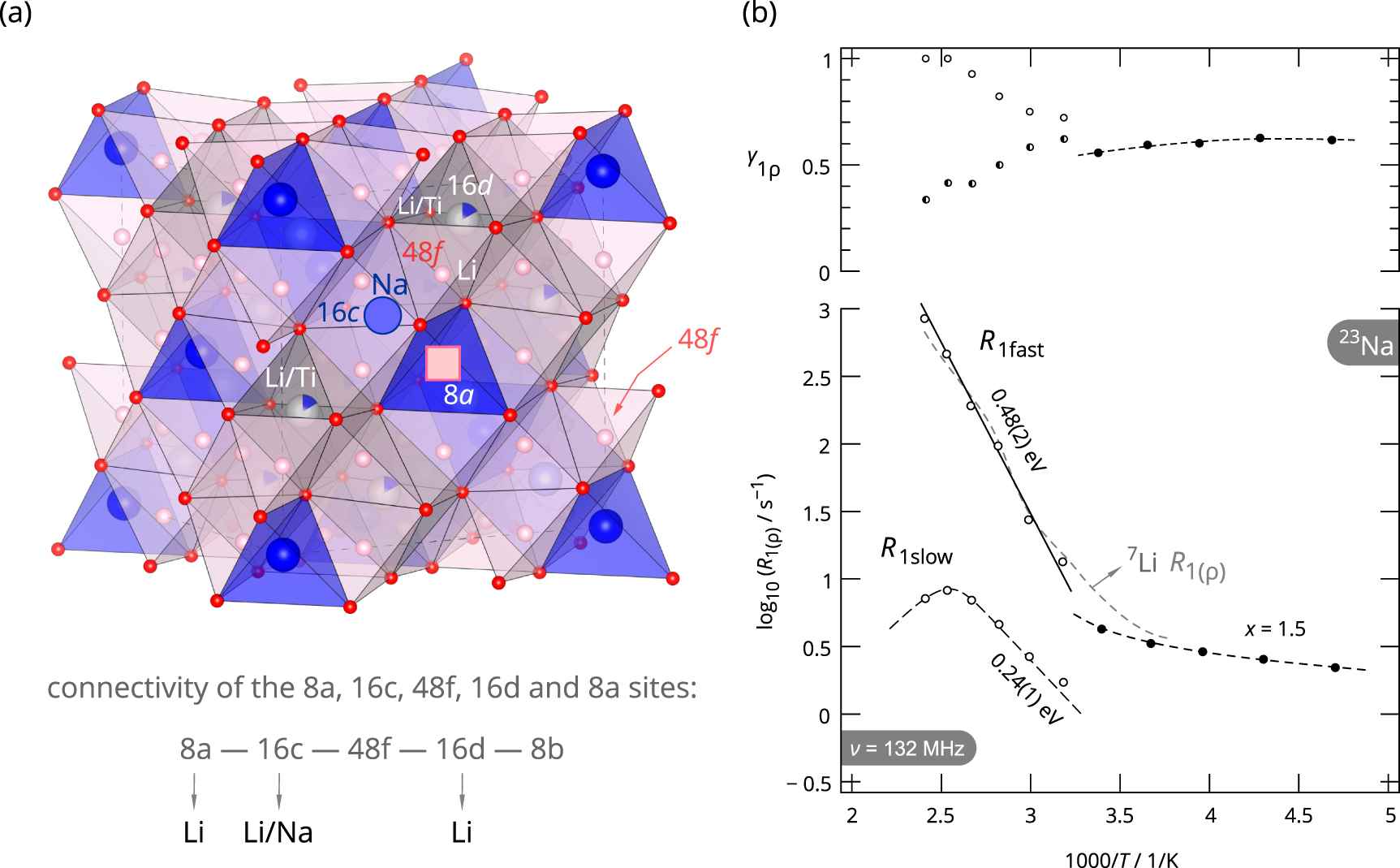 Understanding fast ion dynamics in sodiated Li4Na x Ti5O12: from ...