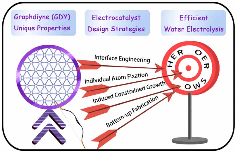 Principal strategies for designing graphdiyne-based catalyst toward ...