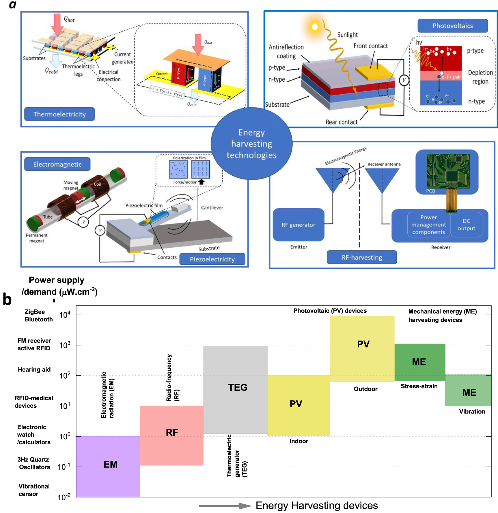 Powering internet-of-things from ambient energy: a review - IOPscience