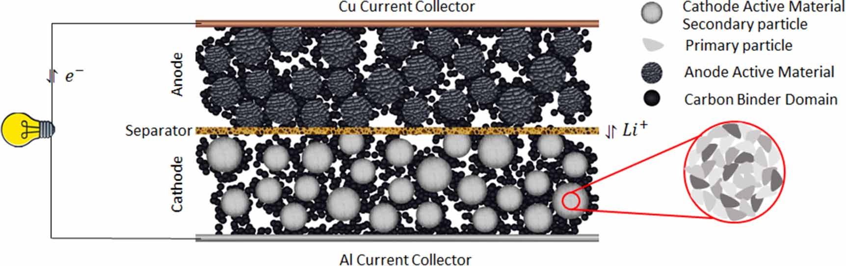 Status and outlook for lithium-ion battery cathode material synthesis ...