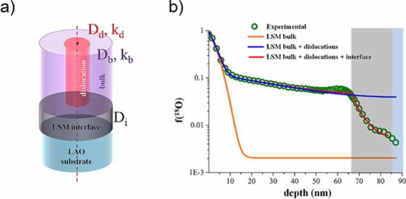 Modelling of solid oxide cell oxygen electrodes - IOPscience