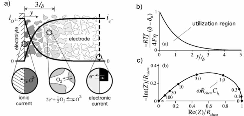 Modelling of solid oxide cell oxygen electrodes - IOPscience
