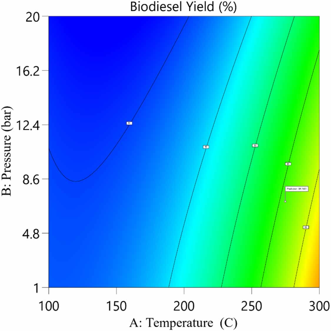 Process optimization and simulation of biodiesel synthesis from waste ...