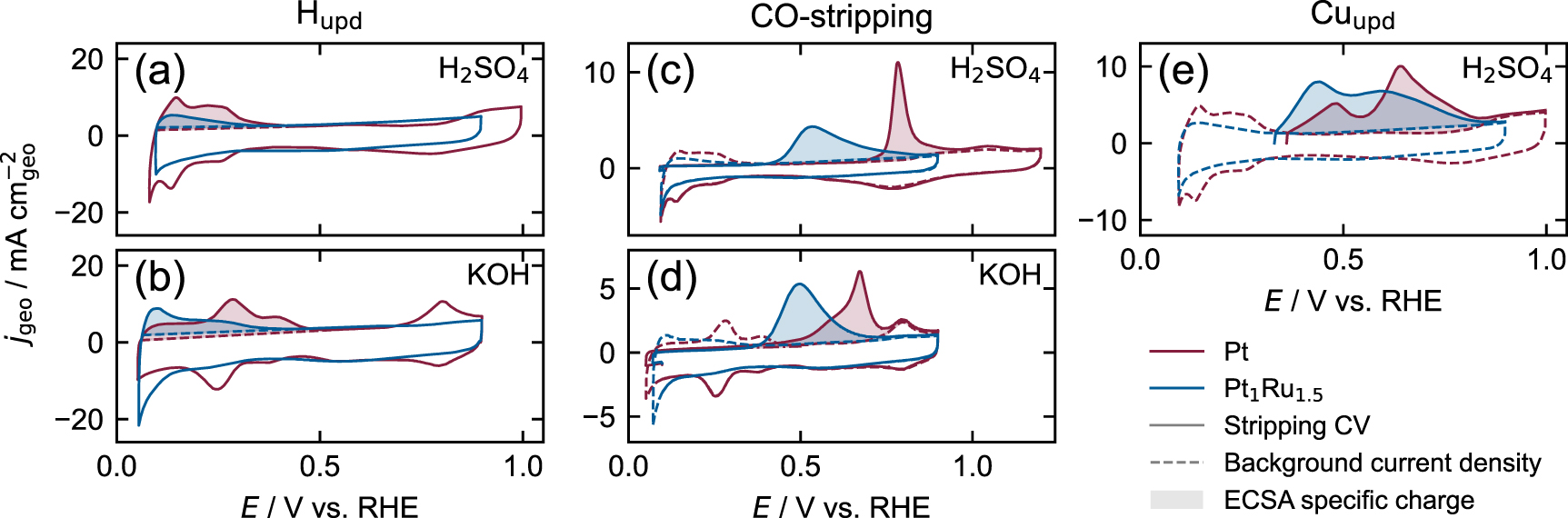 Comparison of methods to determine electrocatalysts' surface area in ...