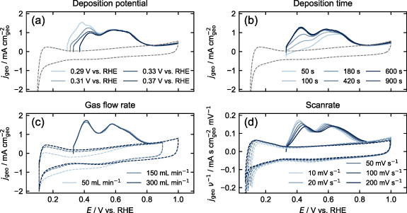 Comparison of methods to determine electrocatalysts' surface area in ...