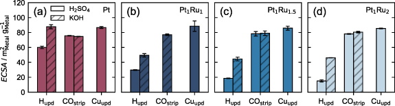 Comparison of methods to determine electrocatalysts' surface area in ...
