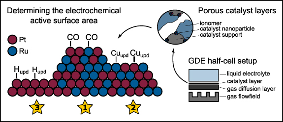 Comparison of methods to determine electrocatalysts' surface area in ...