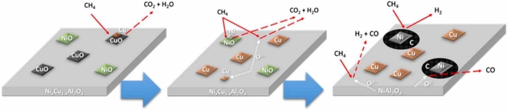A review of chemical looping reforming technologies for hydrogen ...