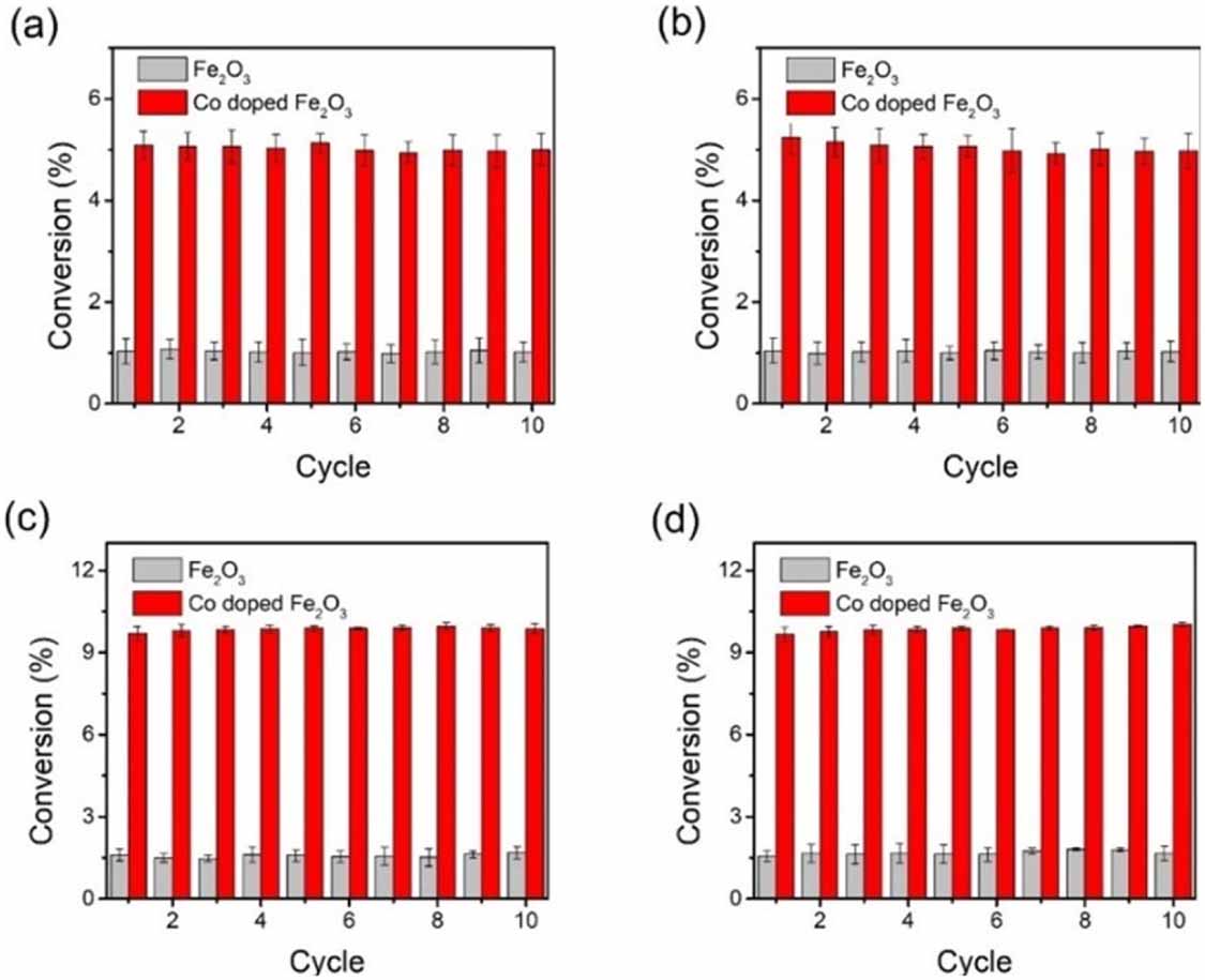 A review of chemical looping reforming technologies for hydrogen ...