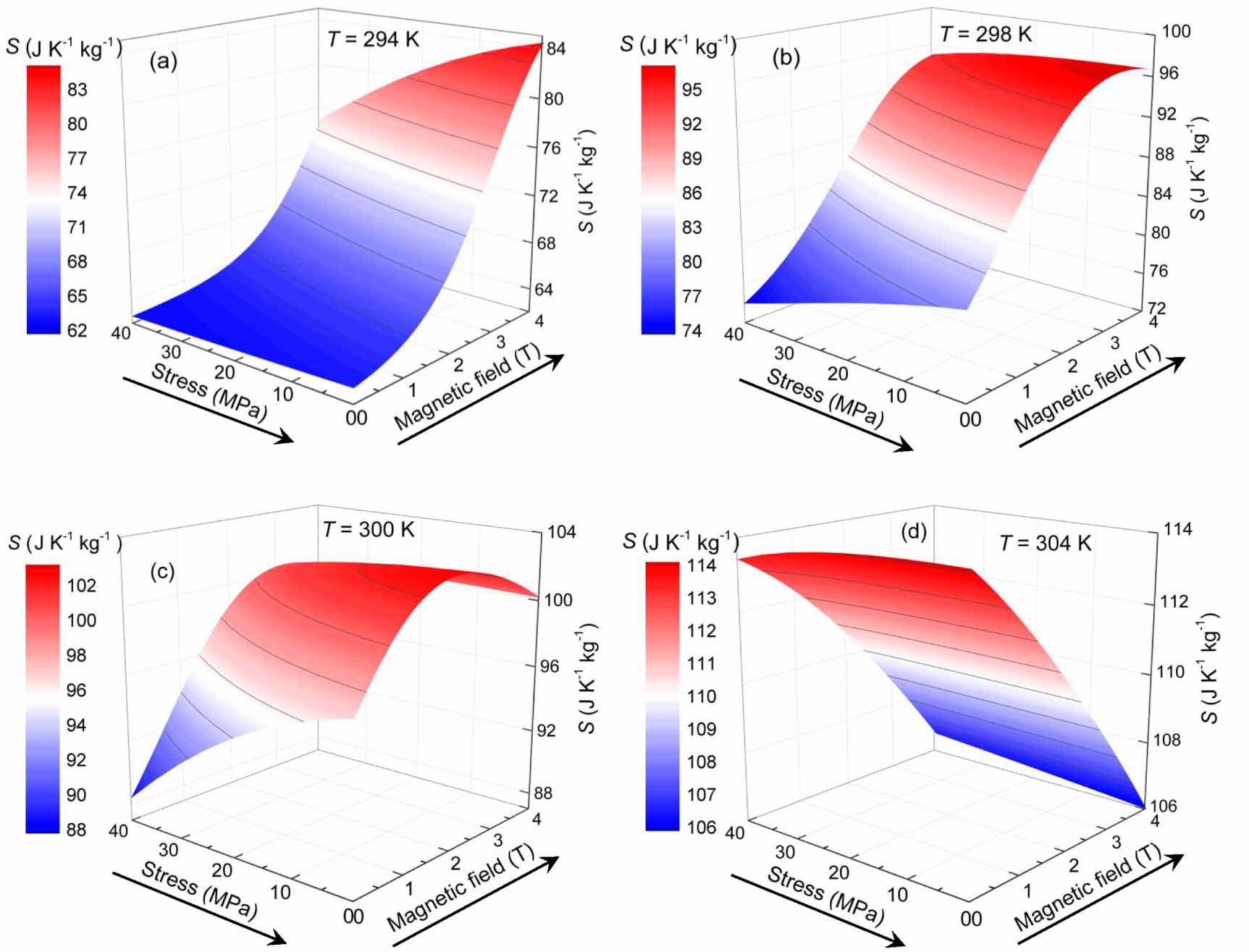 Cross-coupling contribution to the isothermal entropy change in multicaloric materials - IOPscience