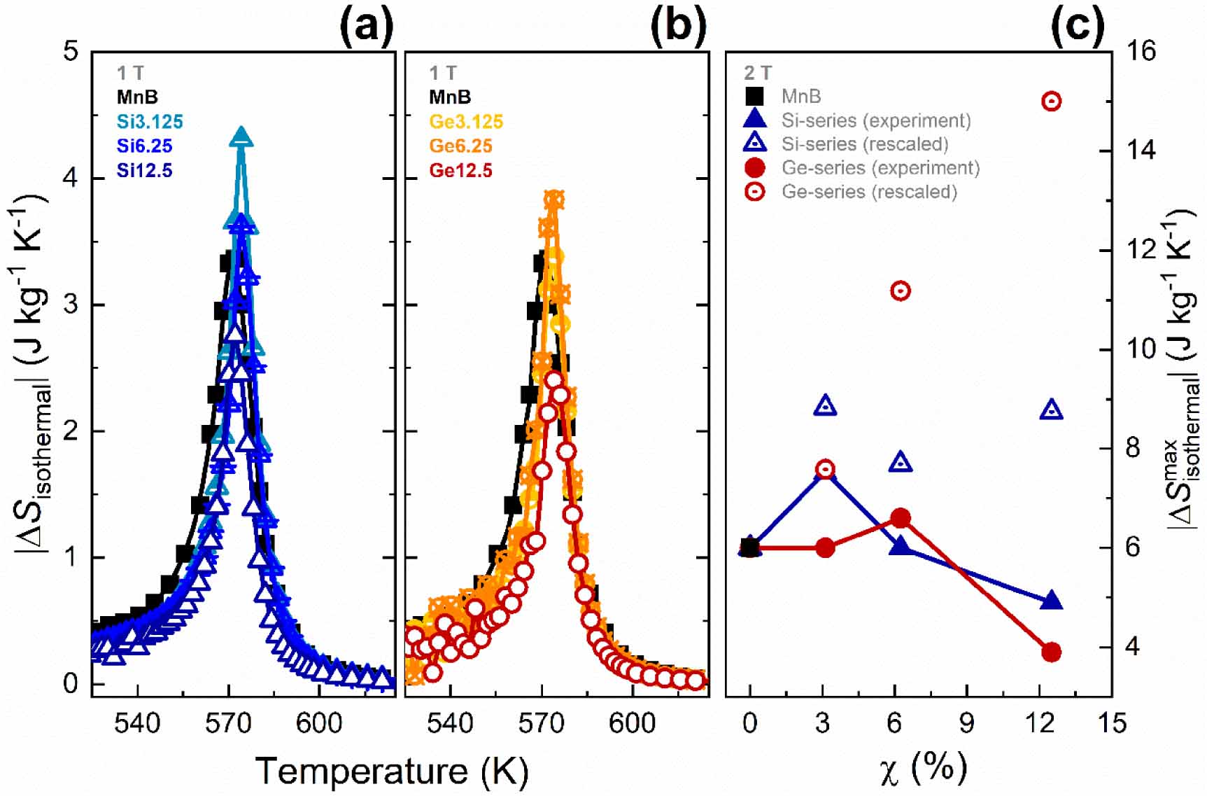 Using a computationally driven screening to enhance magnetocaloric effect of metal monoborides ...