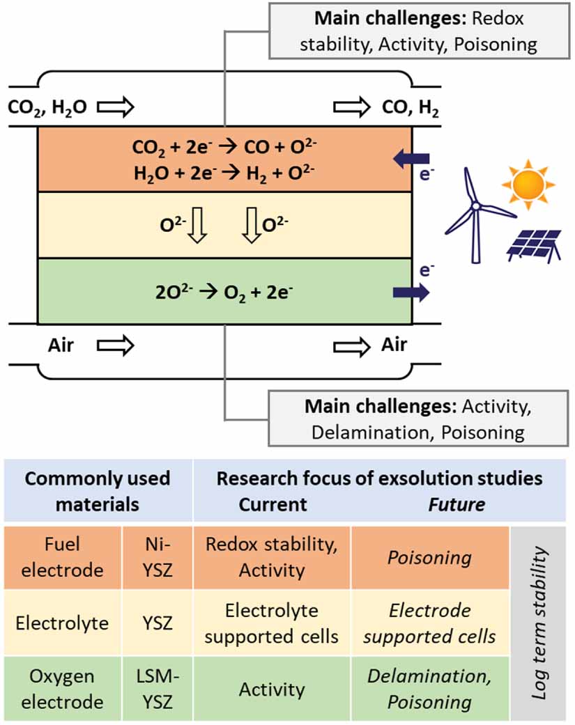 Roadmap on exsolution for energy applications - IOPscience