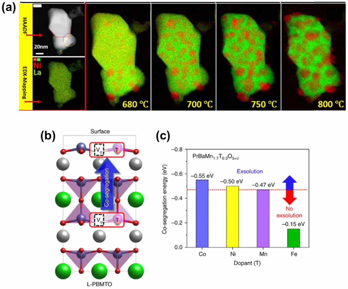 Roadmap on exsolution for energy applications - IOPscience