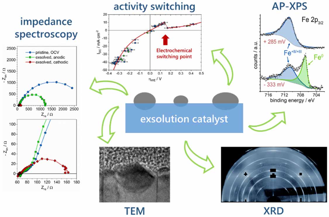 Roadmap on exsolution for energy applications - IOPscience