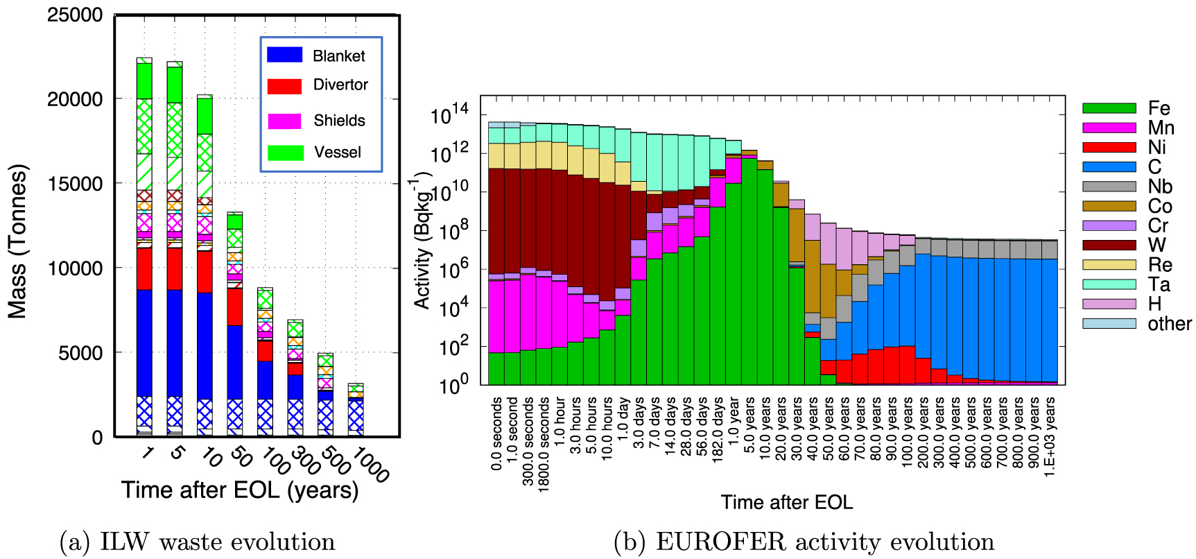 Nuclear data for fusion: inventory validation successes and future ...
