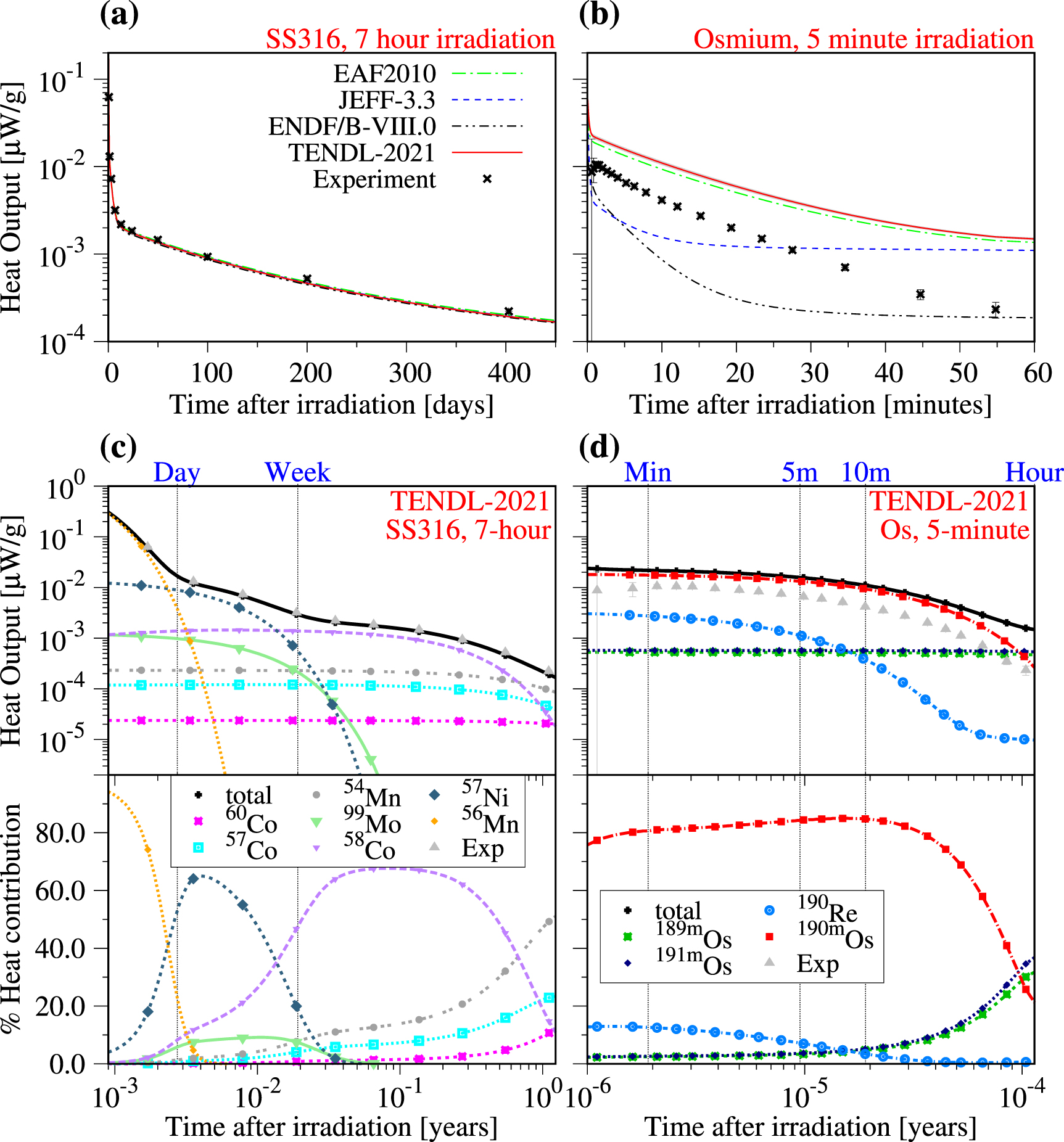 Nuclear data for fusion: inventory validation successes and future ...