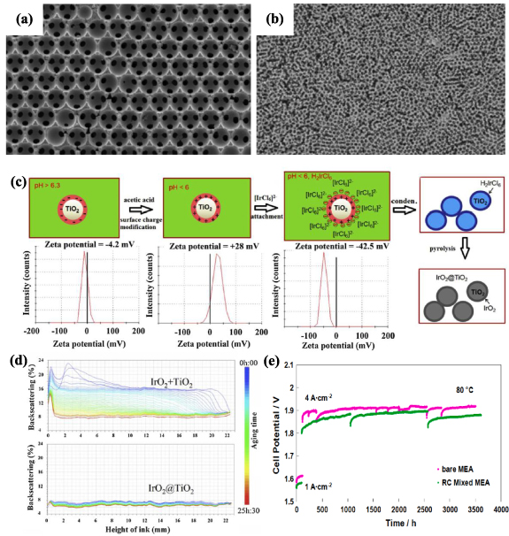 A brief introduction of electrode fabrication for proton exchange ...