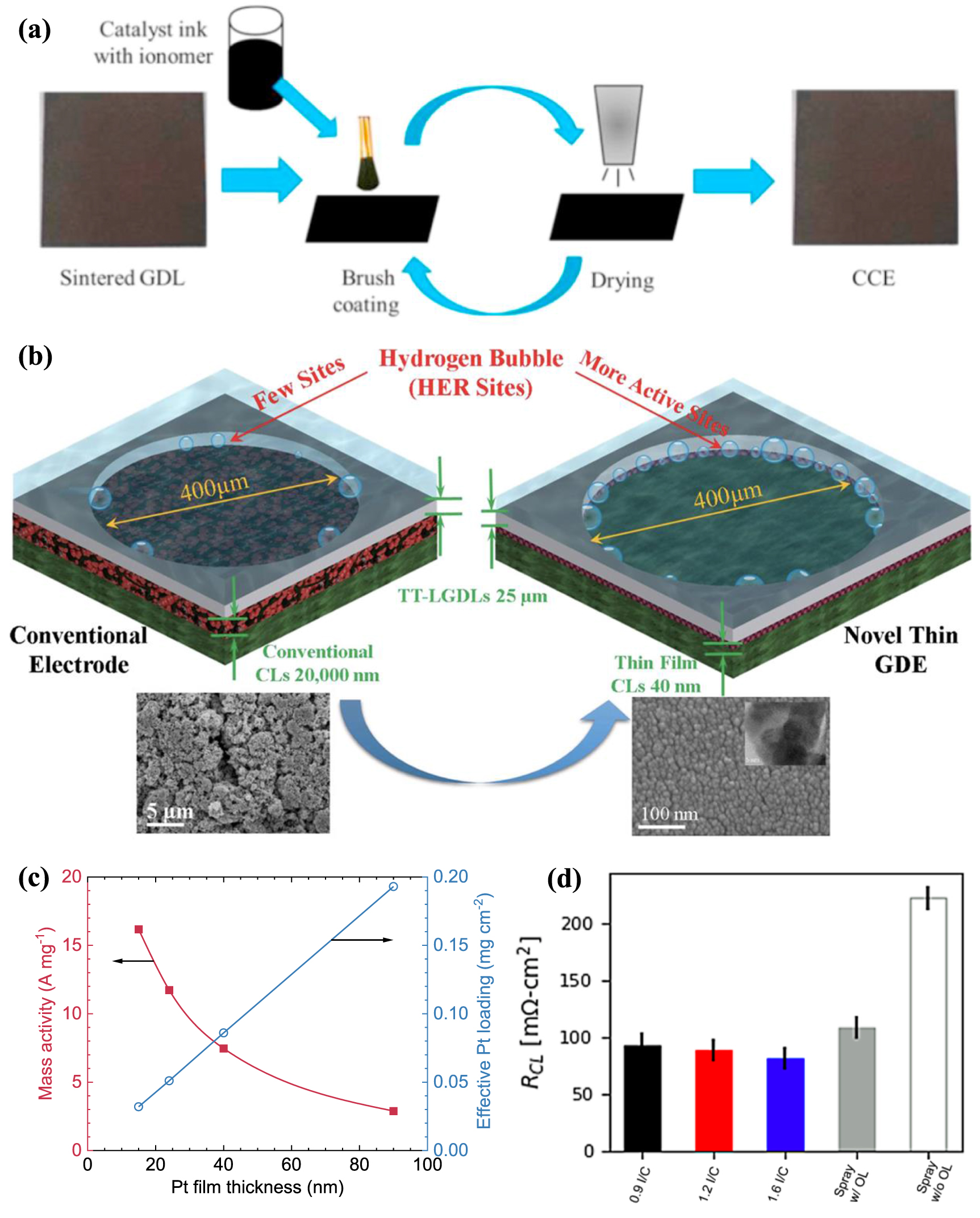 A brief introduction of electrode fabrication for proton exchange ...