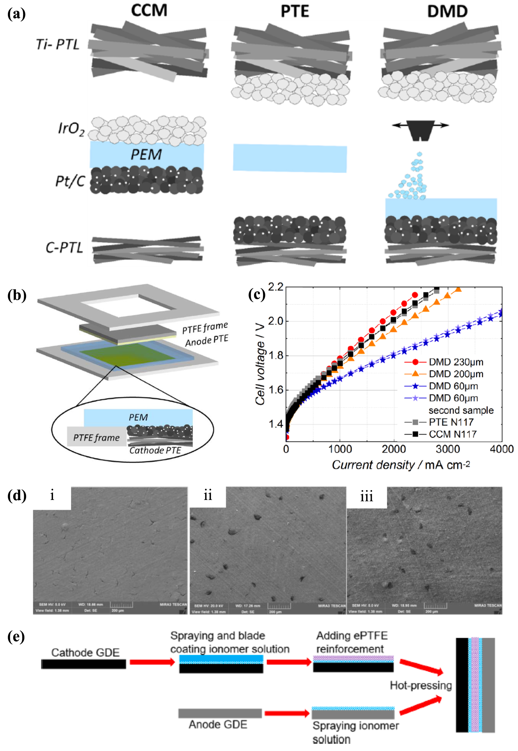 A brief introduction of electrode fabrication for proton exchange ...