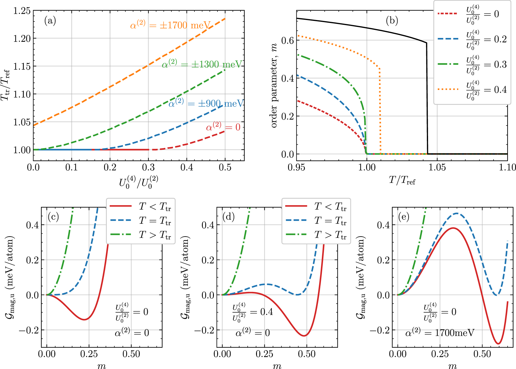 Quantification of electronic and magnetoelastic mechanisms of first ...