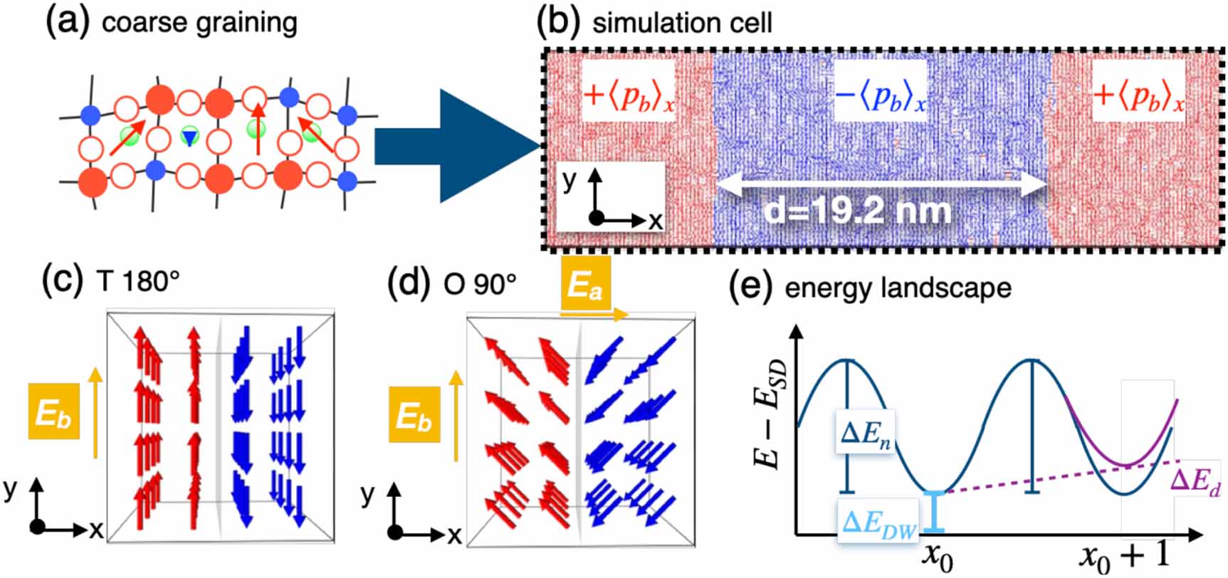 Influence of domain walls and defects on the electrocaloric effect ...