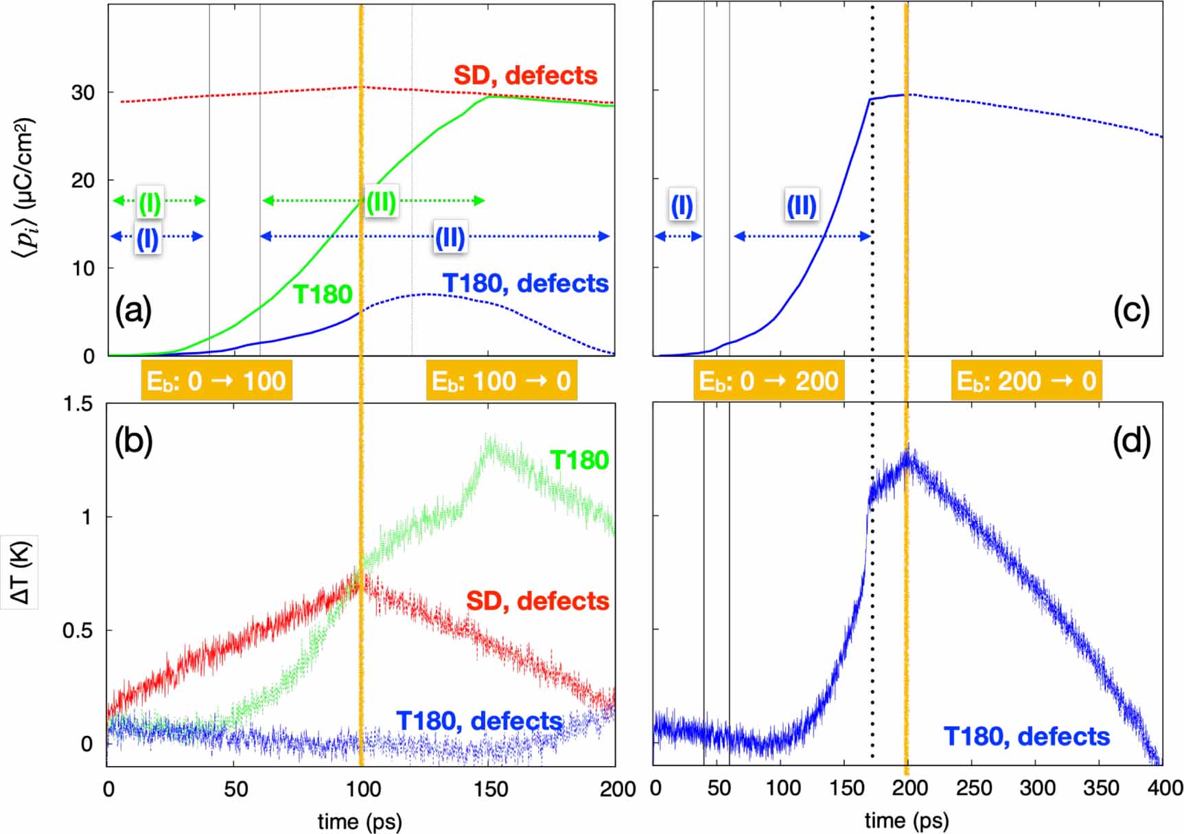 Influence of domain walls and defects on the electrocaloric effect ...
