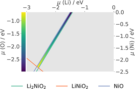 Exploring battery cathode materials in the Li-Ni-O phase diagrams using ...