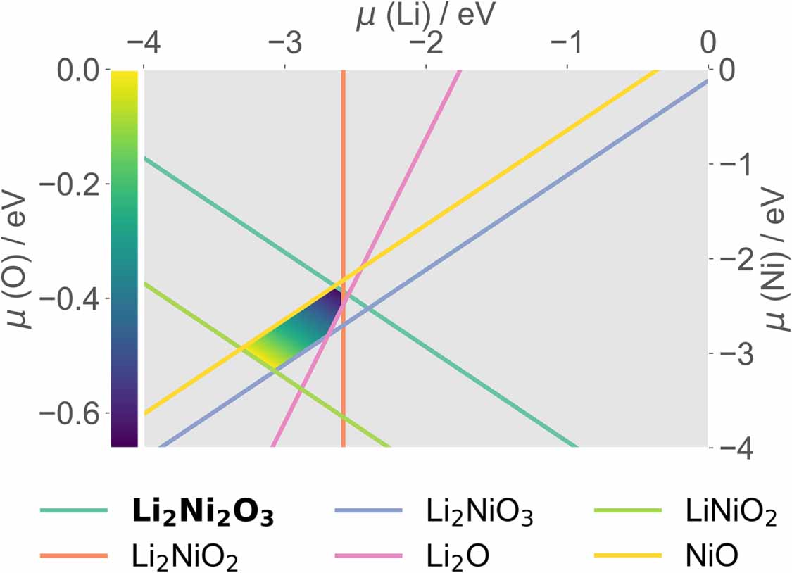 Exploring battery cathode materials in the Li-Ni-O phase diagrams using ...